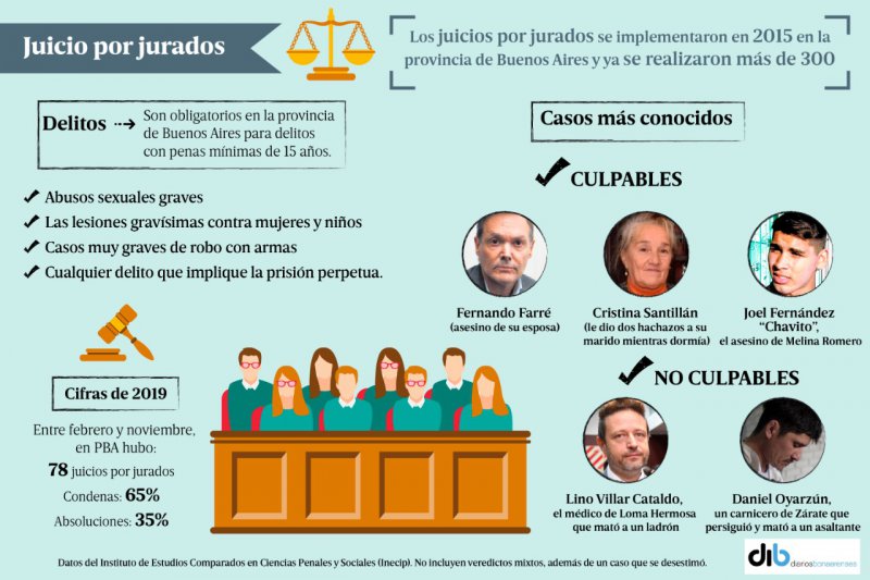 A Cuatro Años De Los Juicios Por Jurados Ya Se Realizan Más De 80 Al